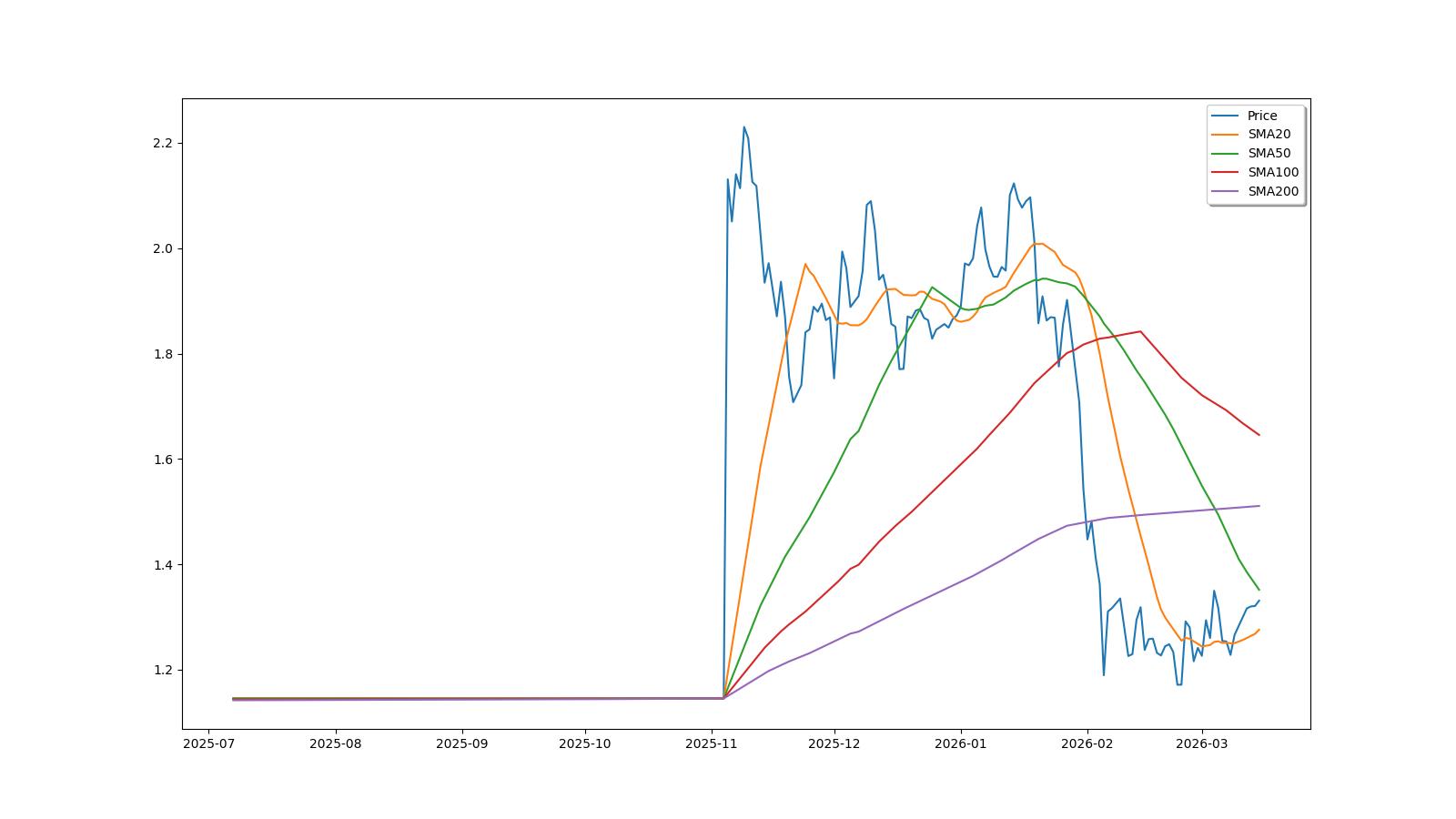 BIM Simple Moving Averages