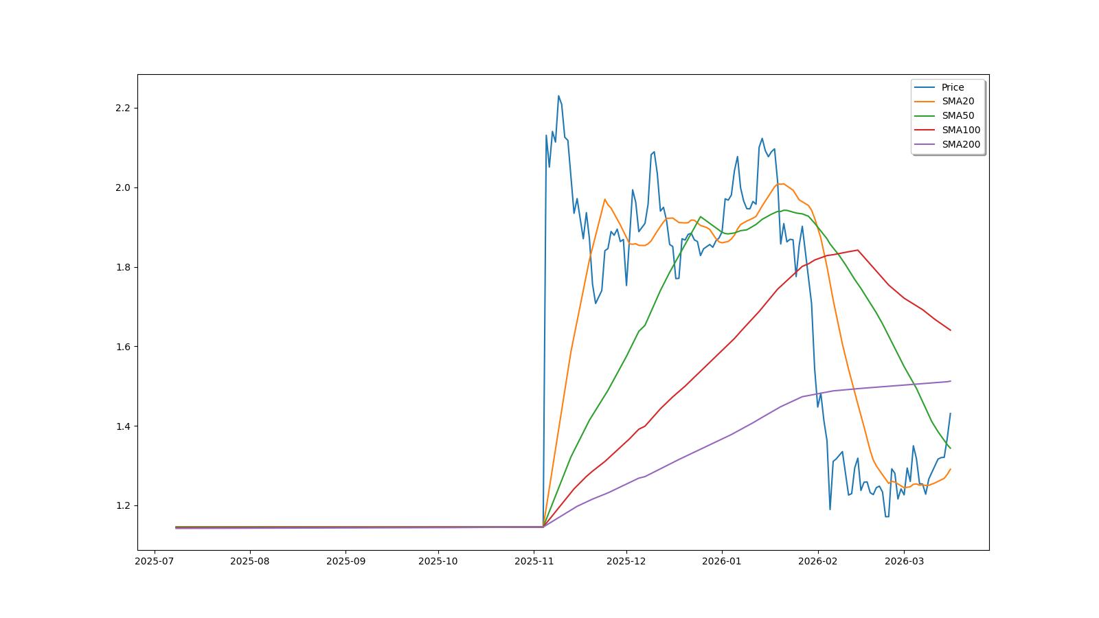 BIM Simple Moving Averages