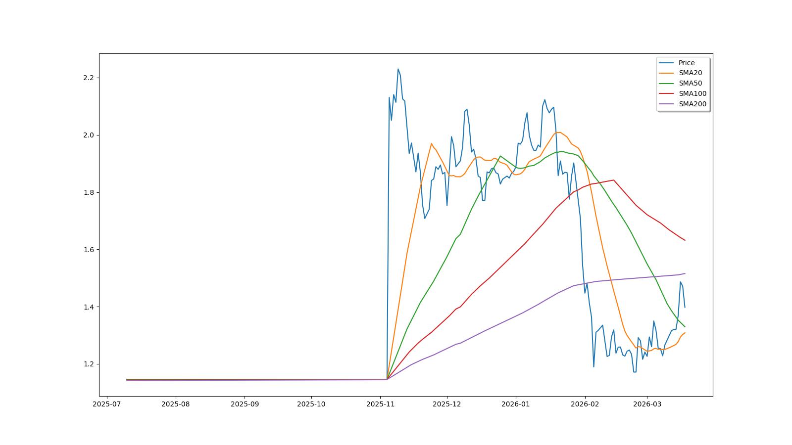 BIM Simple Moving Averages