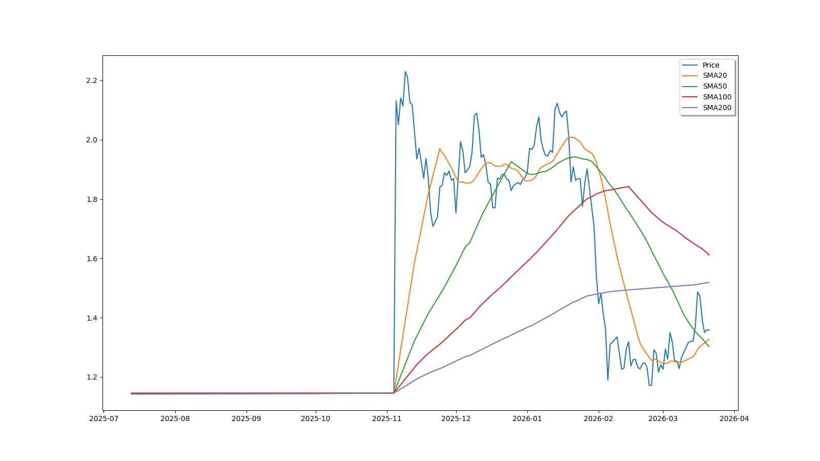 BIM Simple Moving Averages