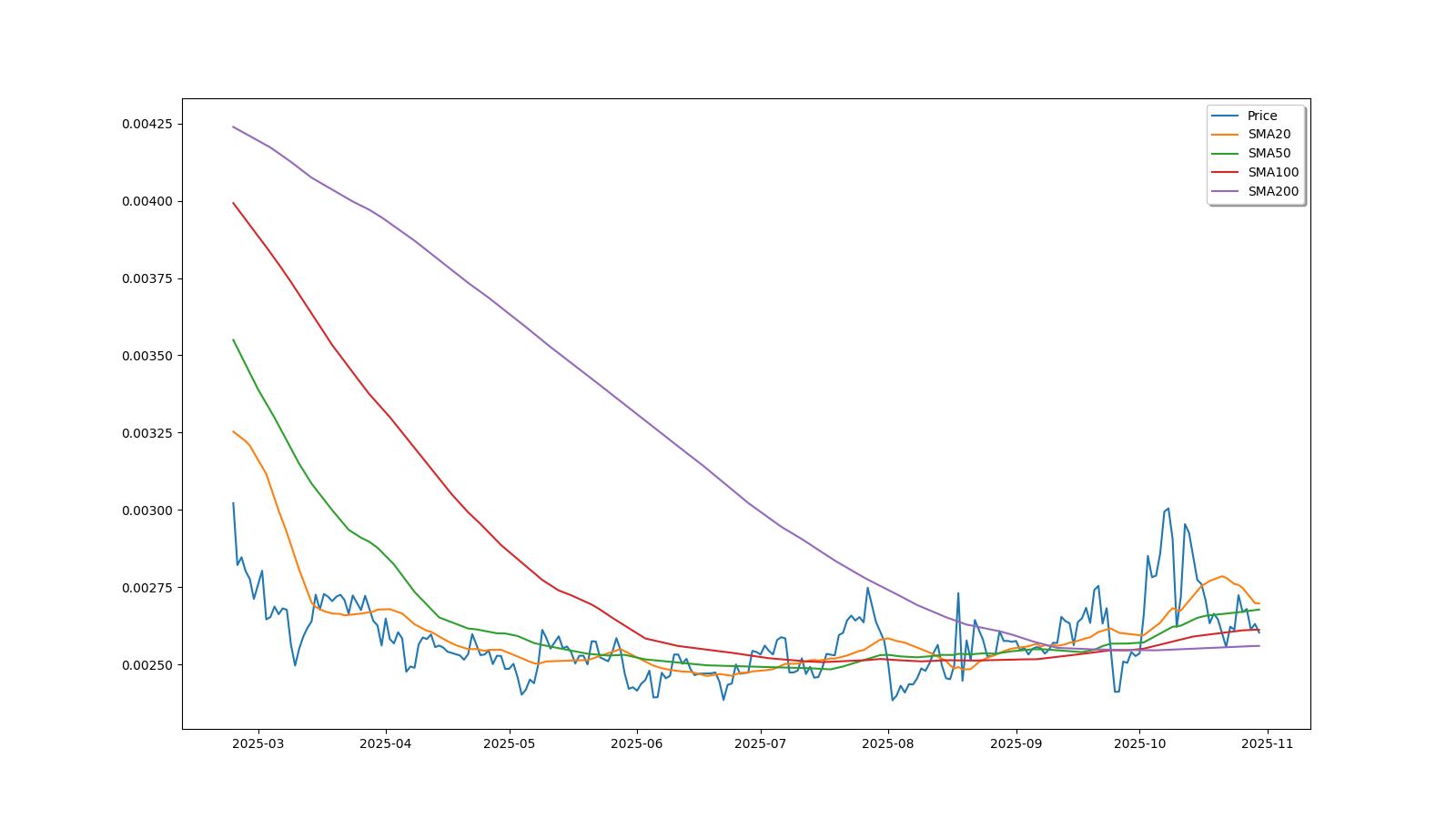 Binamon Simple Moving Averages