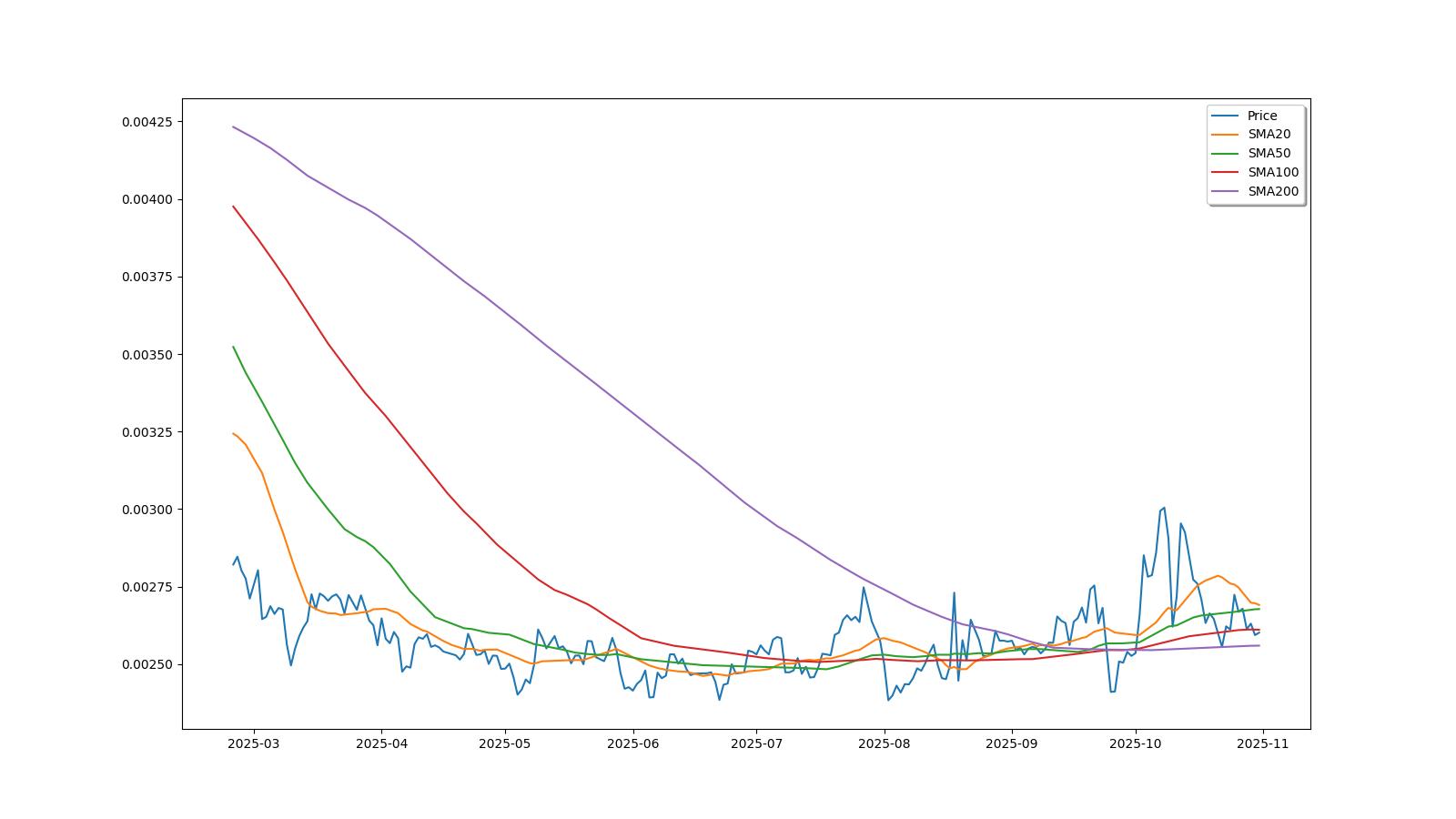 Binamon Simple Moving Averages