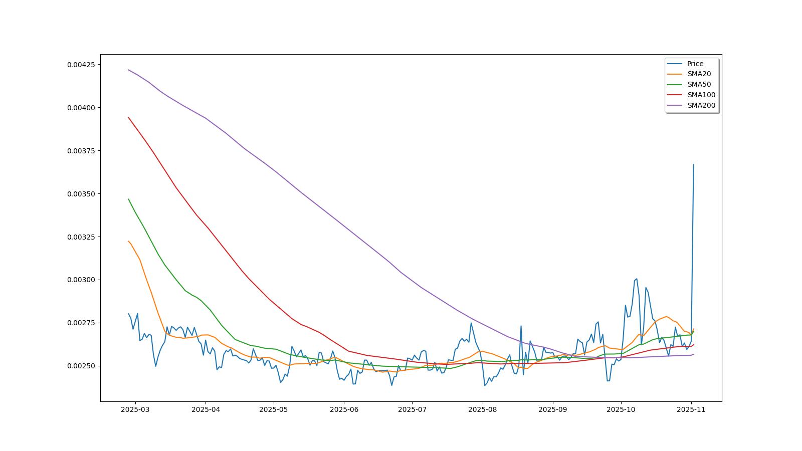 Binamon Simple Moving Averages