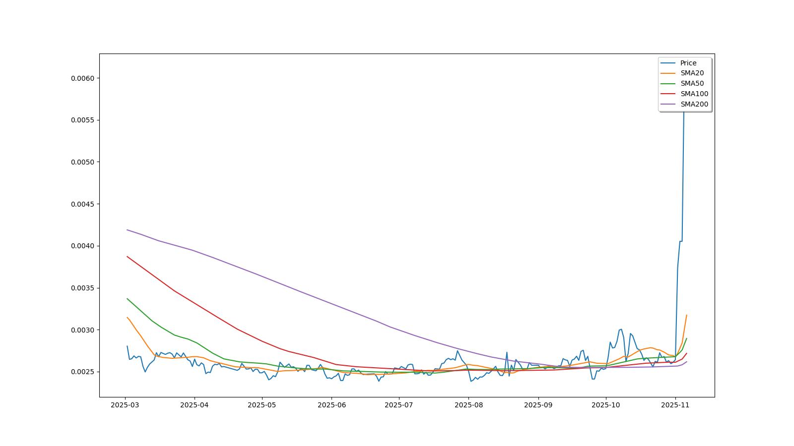 Binamon Simple Moving Averages