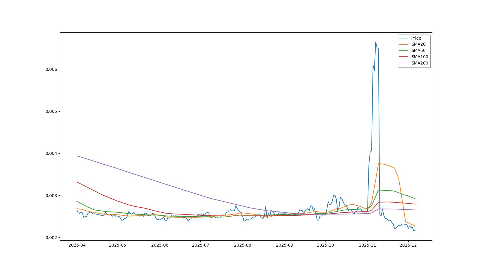 Binamon Simple Moving Averages