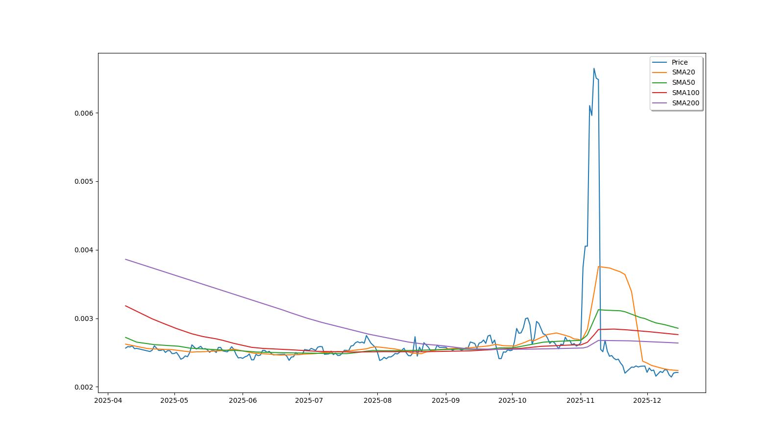 Binamon Simple Moving Averages