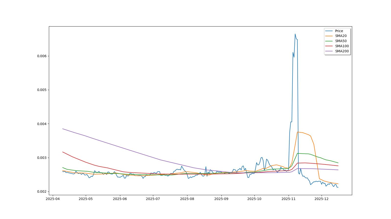 Binamon Simple Moving Averages
