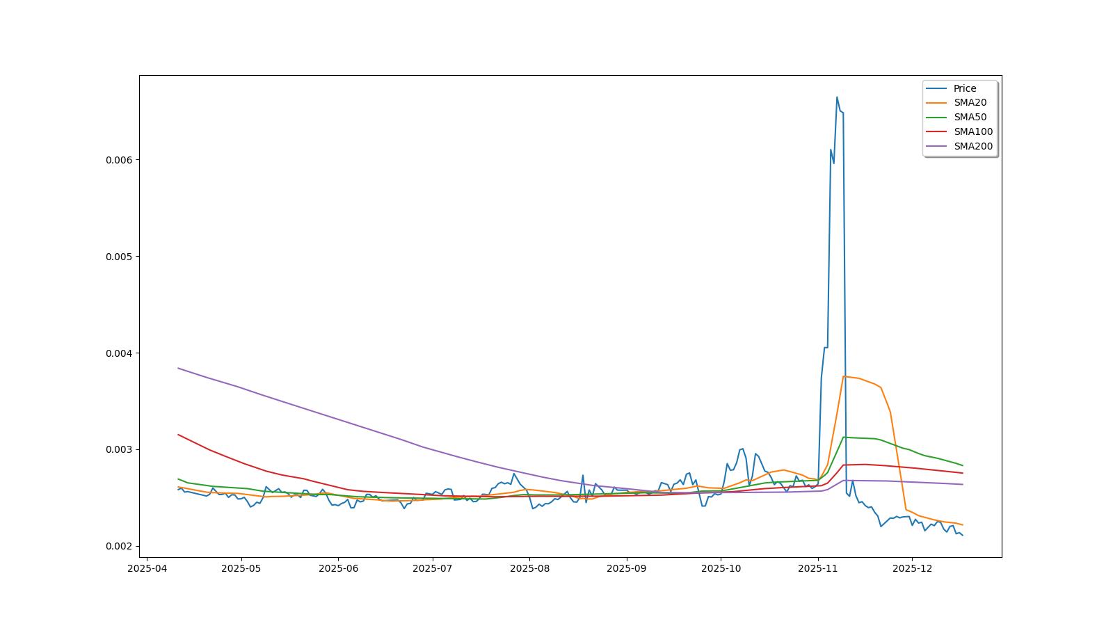 Binamon Simple Moving Averages