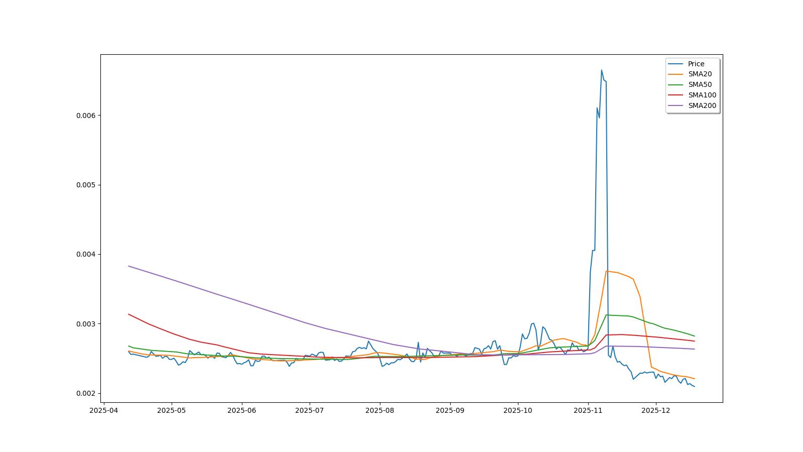 Binamon Simple Moving Averages