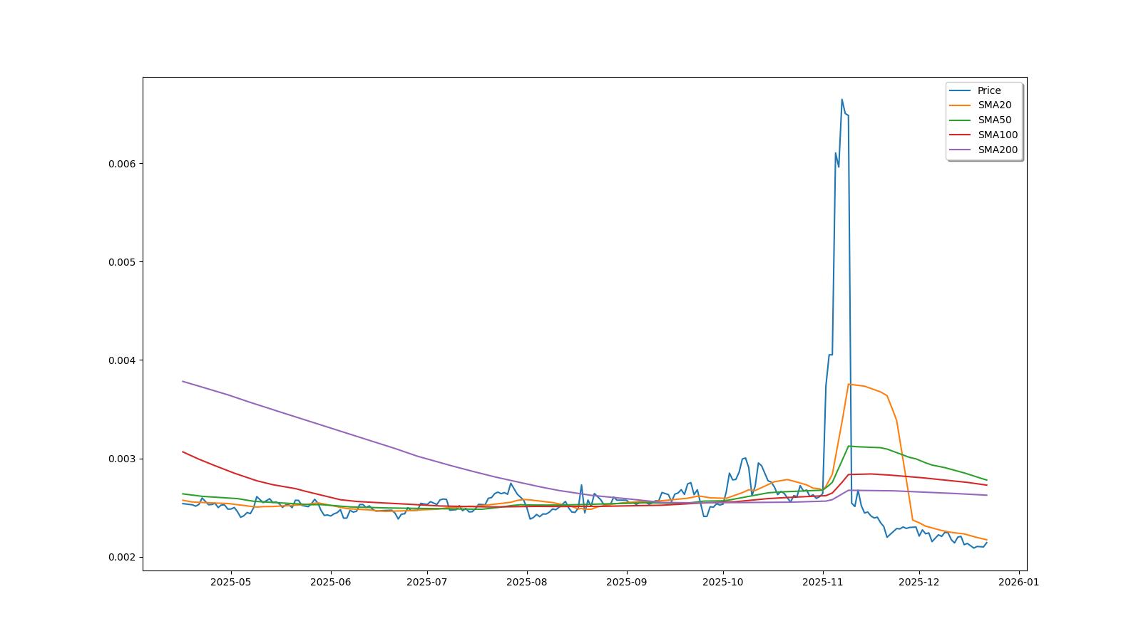 Binamon Simple Moving Averages