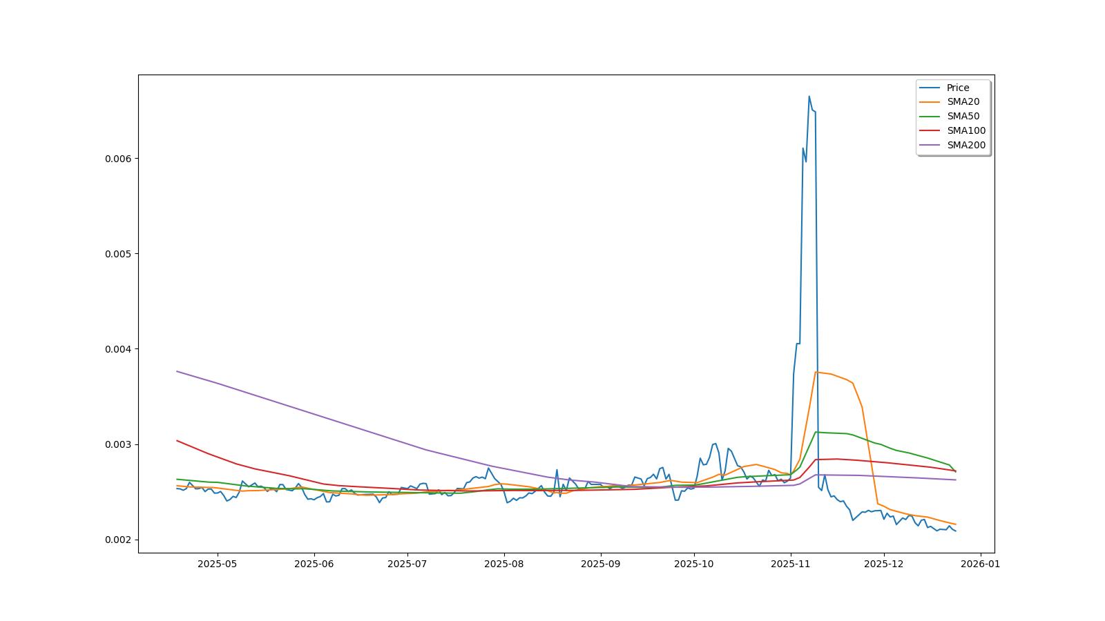 Binamon Simple Moving Averages