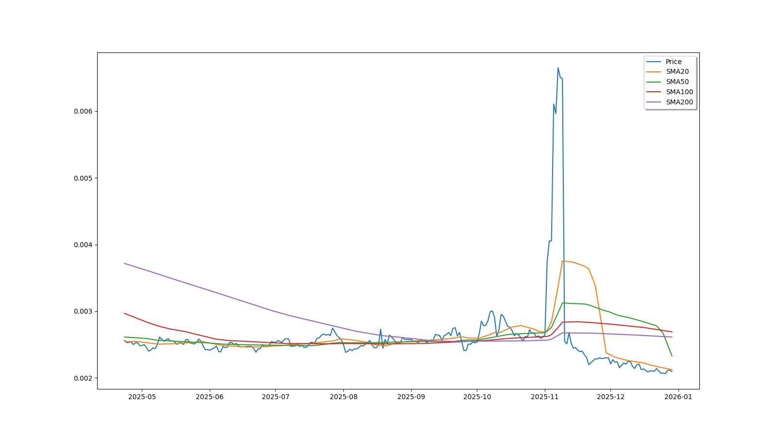 Binamon Simple Moving Averages