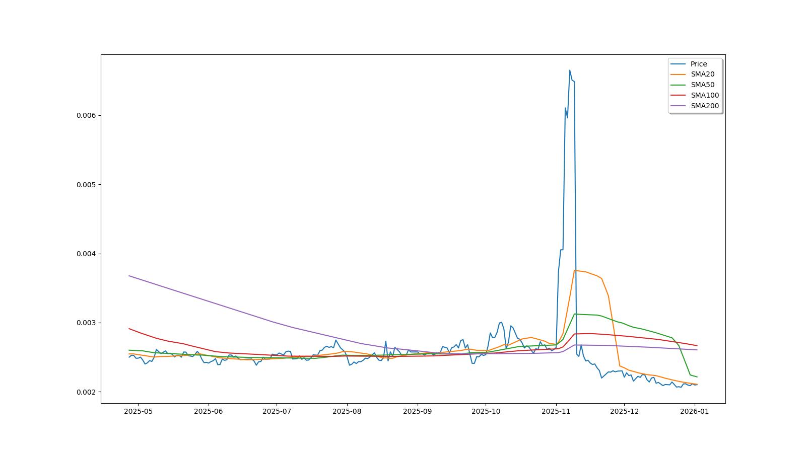 Binamon Simple Moving Averages