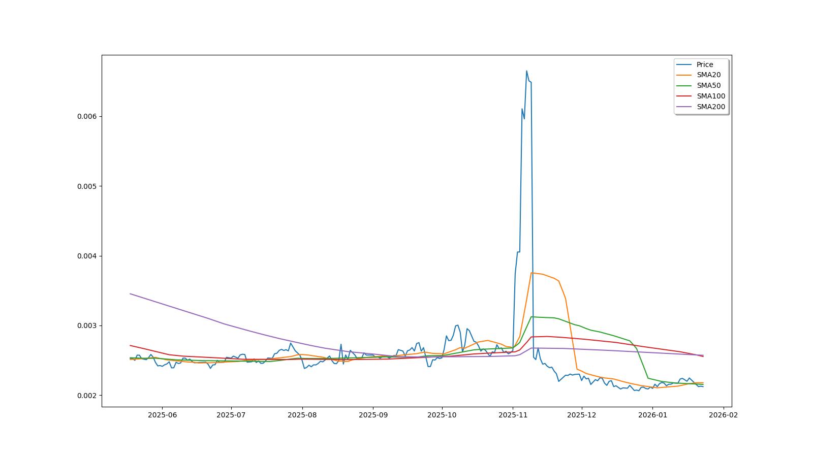 Binamon Simple Moving Averages