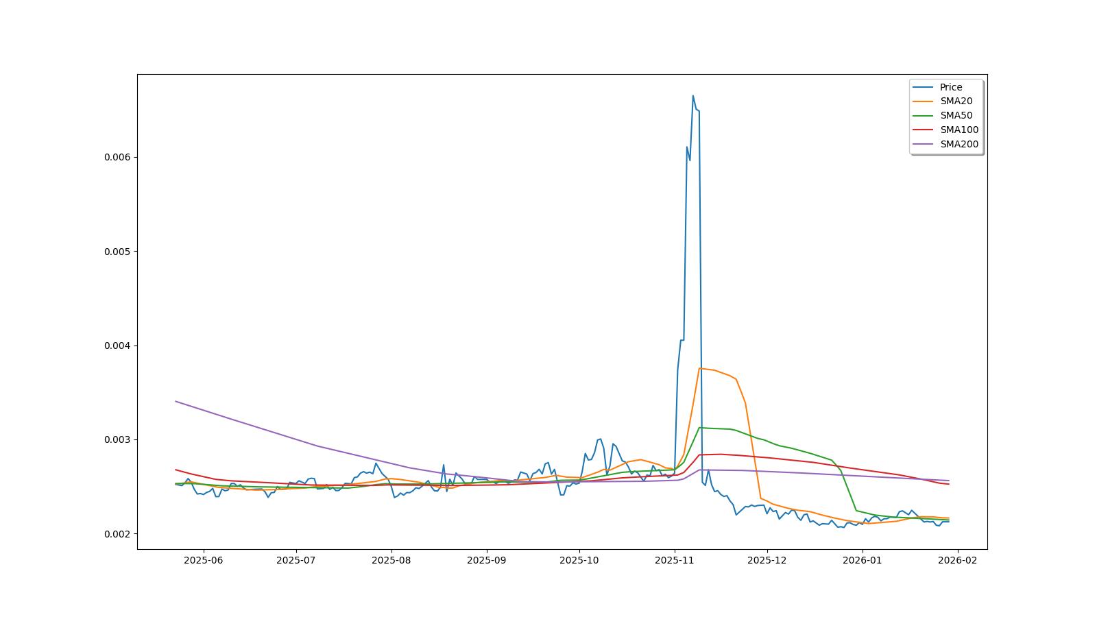 Binamon Simple Moving Averages