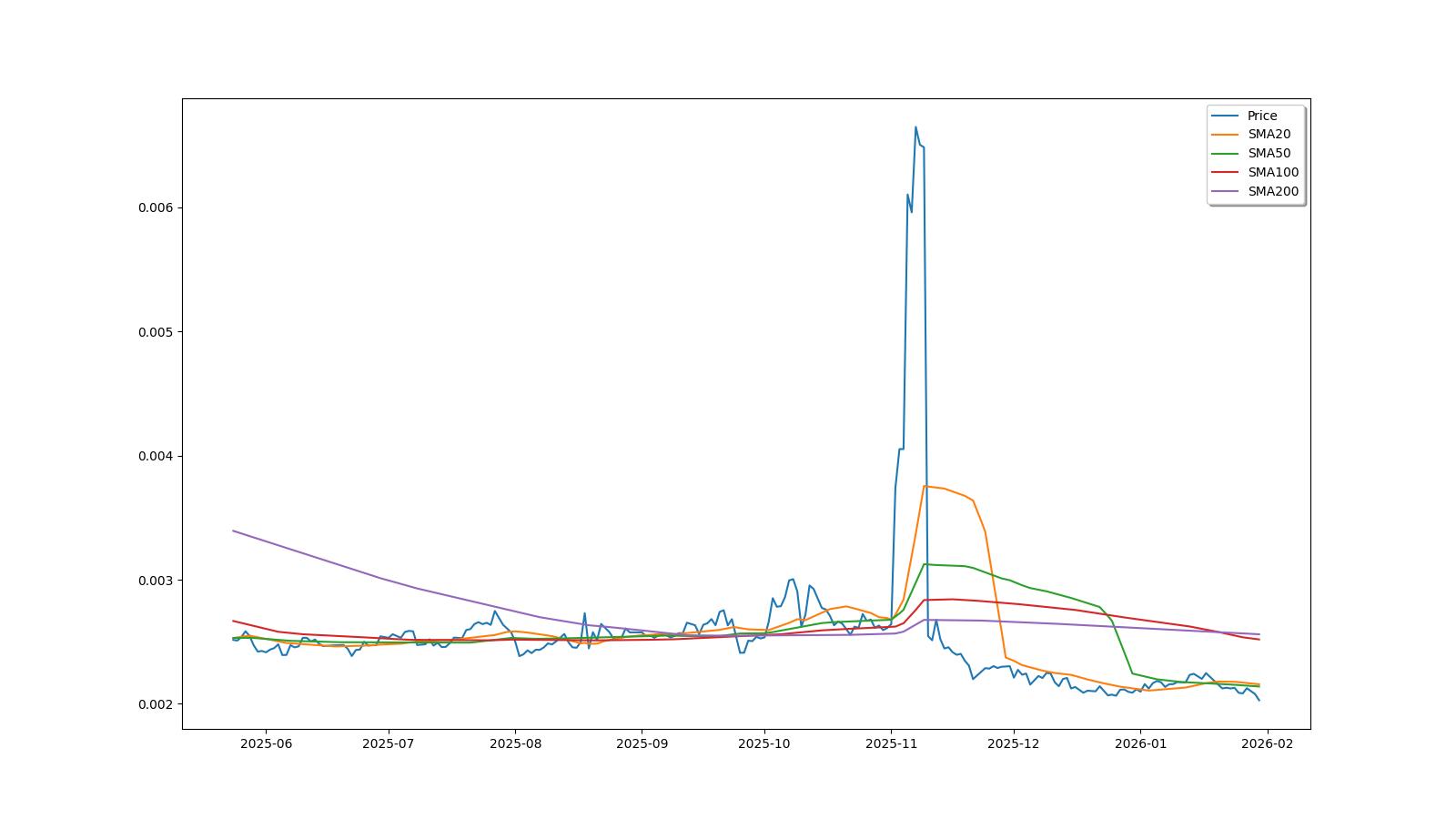 Binamon Simple Moving Averages