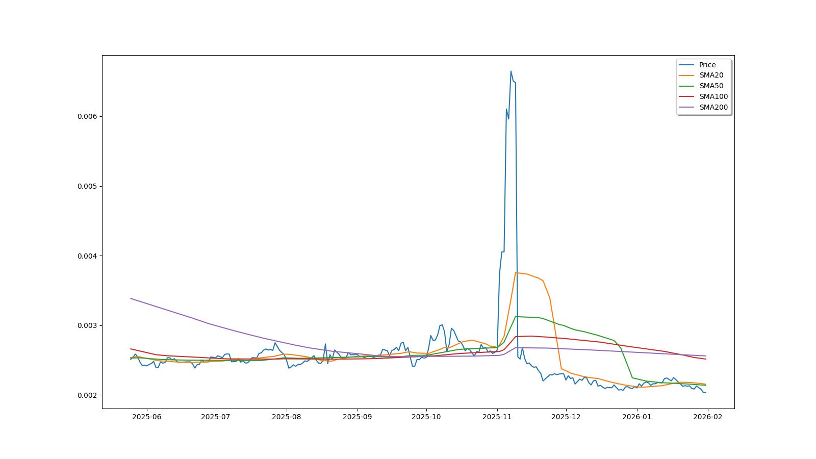Binamon Simple Moving Averages