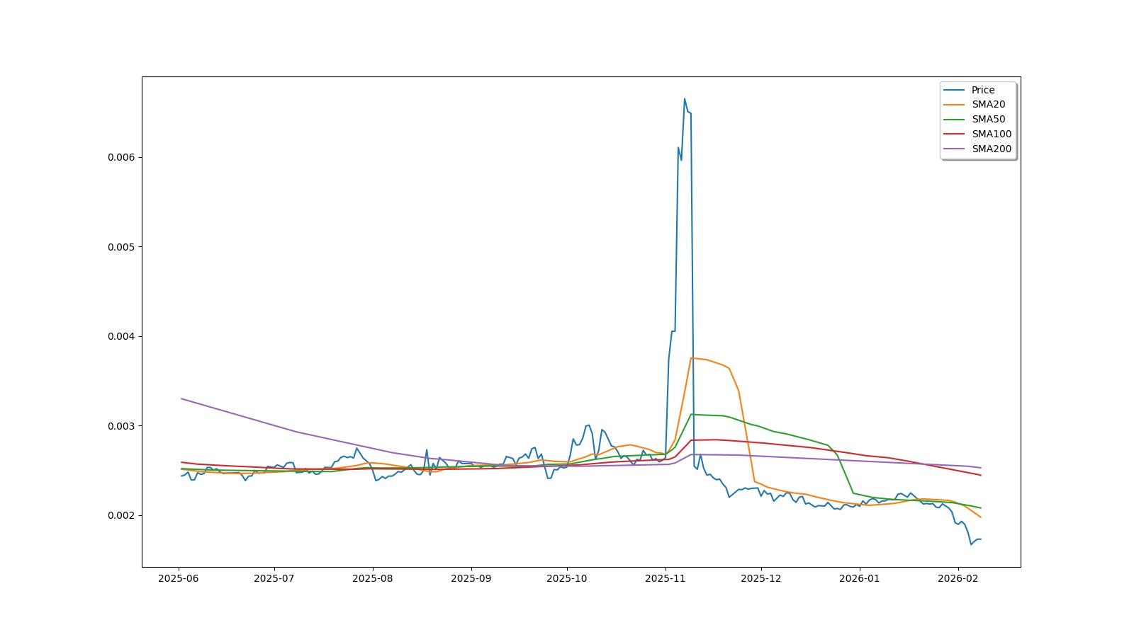 Binamon Simple Moving Averages