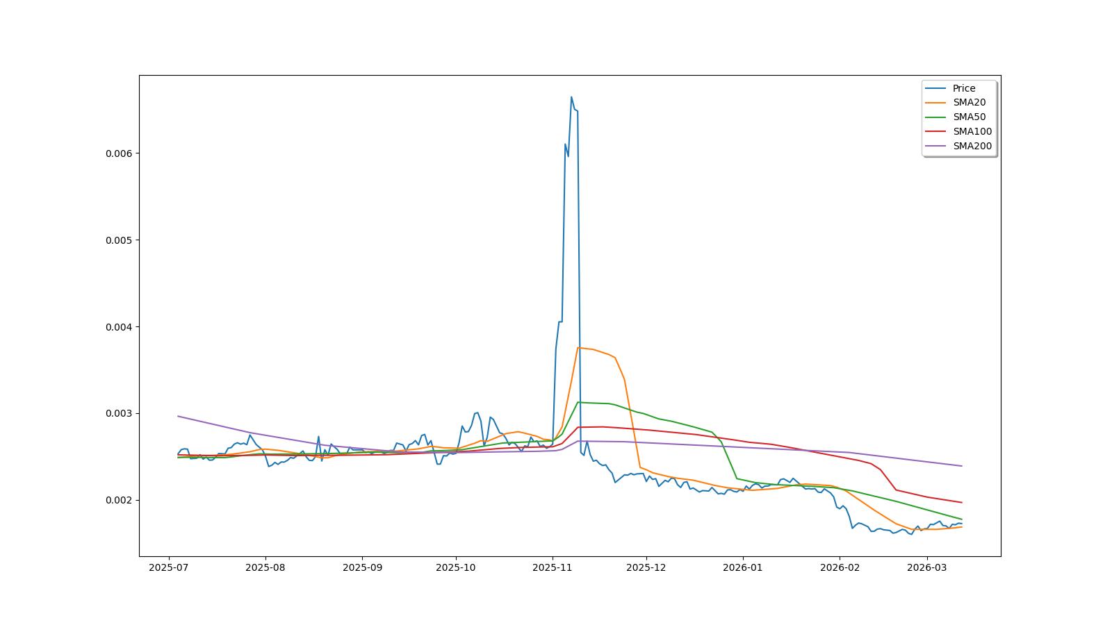 Binamon Simple Moving Averages