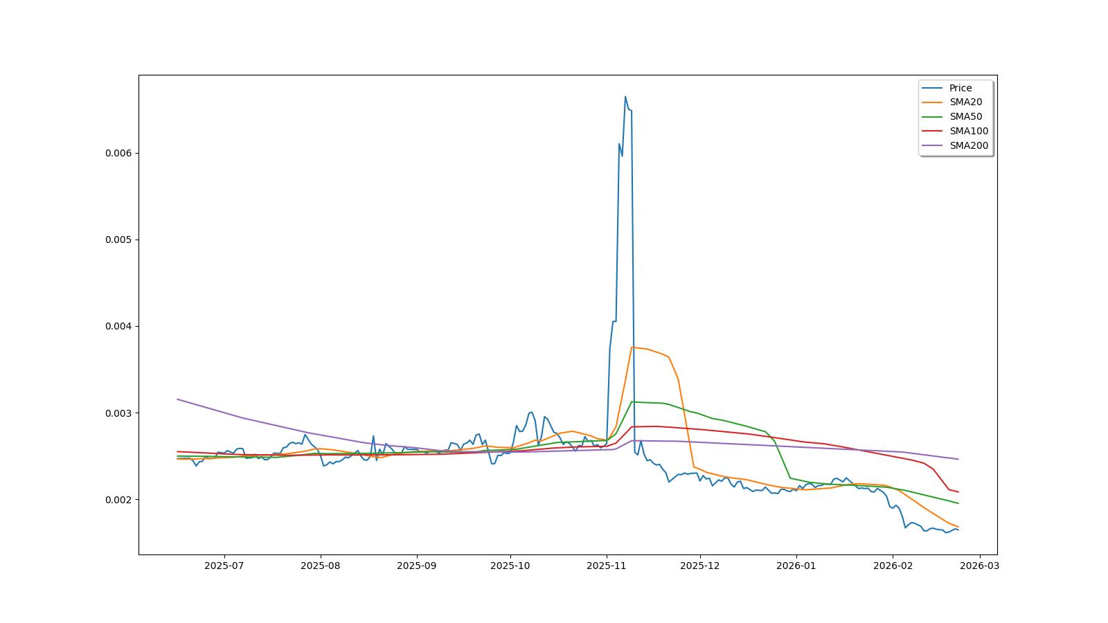 Binamon Simple Moving Averages