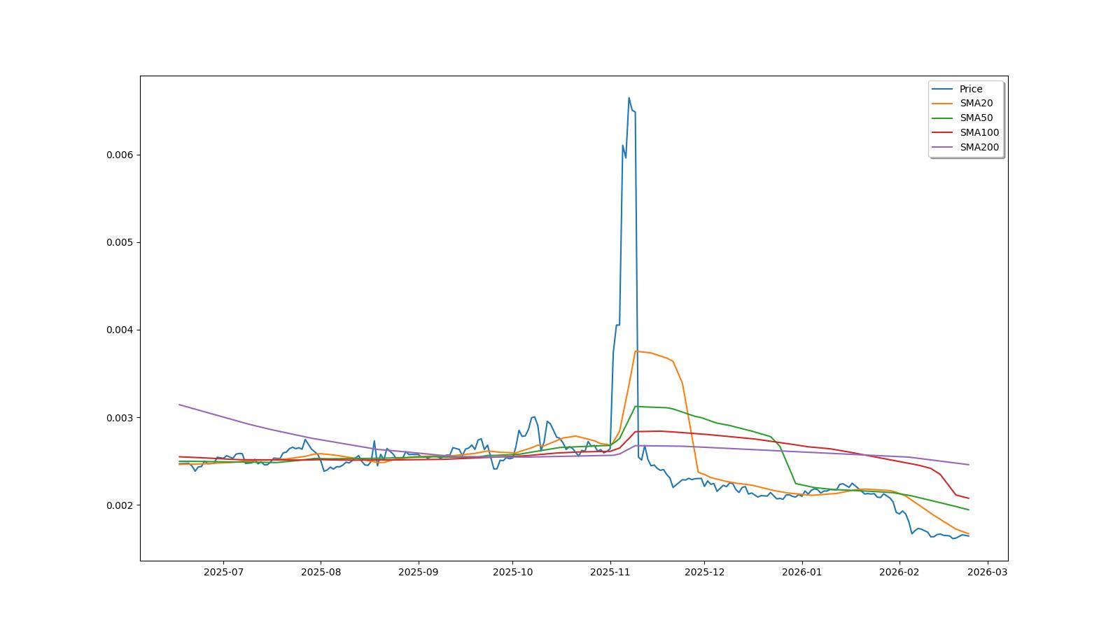 Binamon Simple Moving Averages