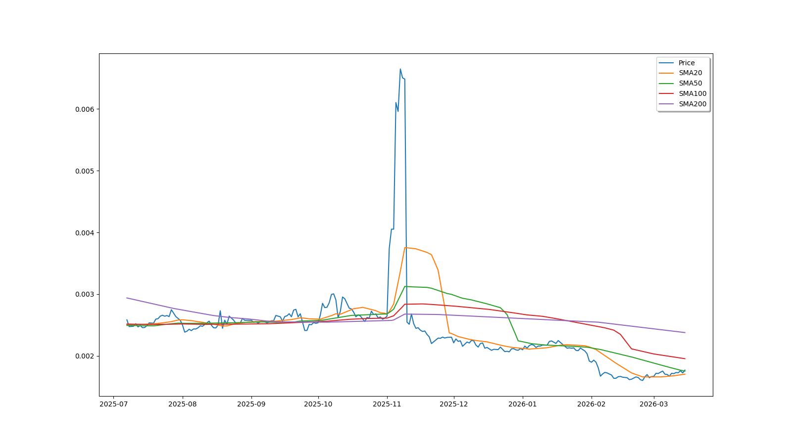 Binamon Simple Moving Averages