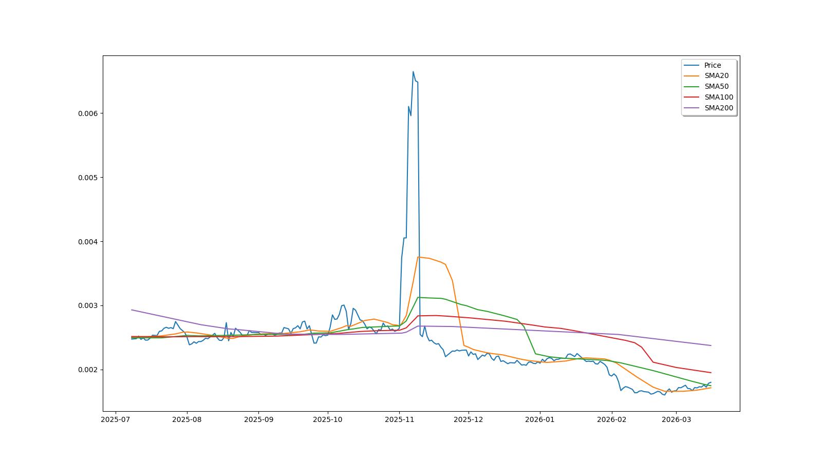 Binamon Simple Moving Averages