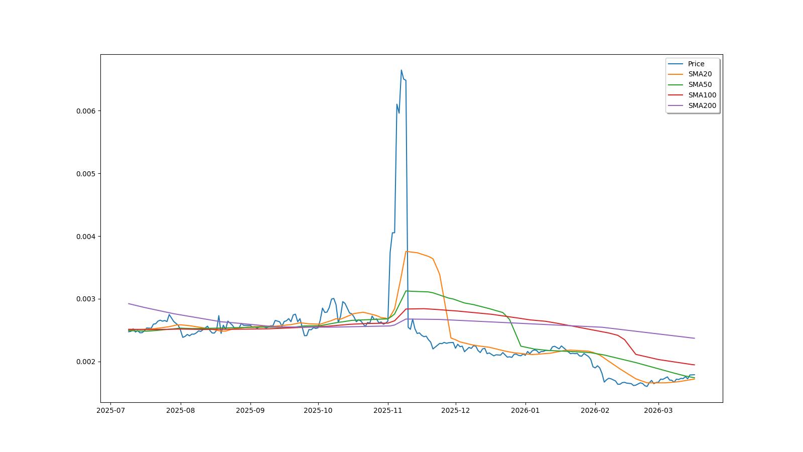 Binamon Simple Moving Averages