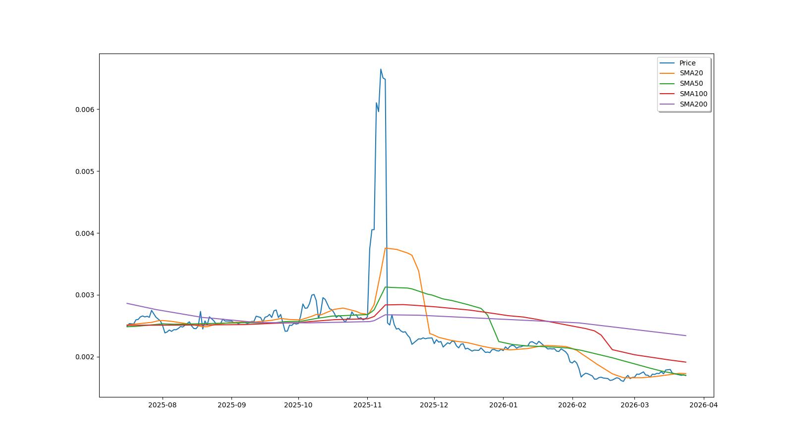 Binamon Simple Moving Averages