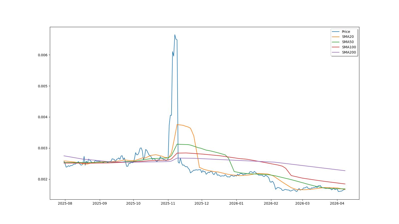 Binamon Simple Moving Averages