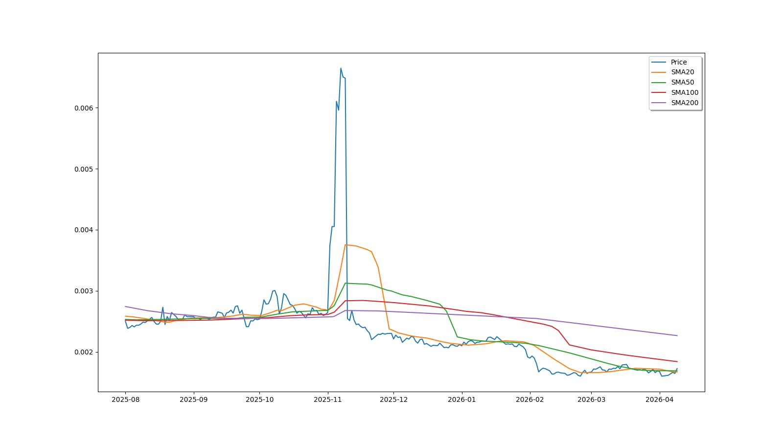 Binamon Simple Moving Averages