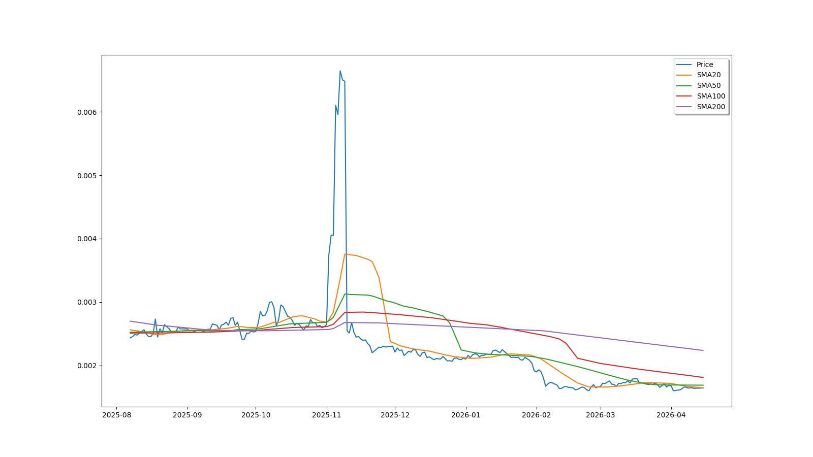 Binamon Simple Moving Averages