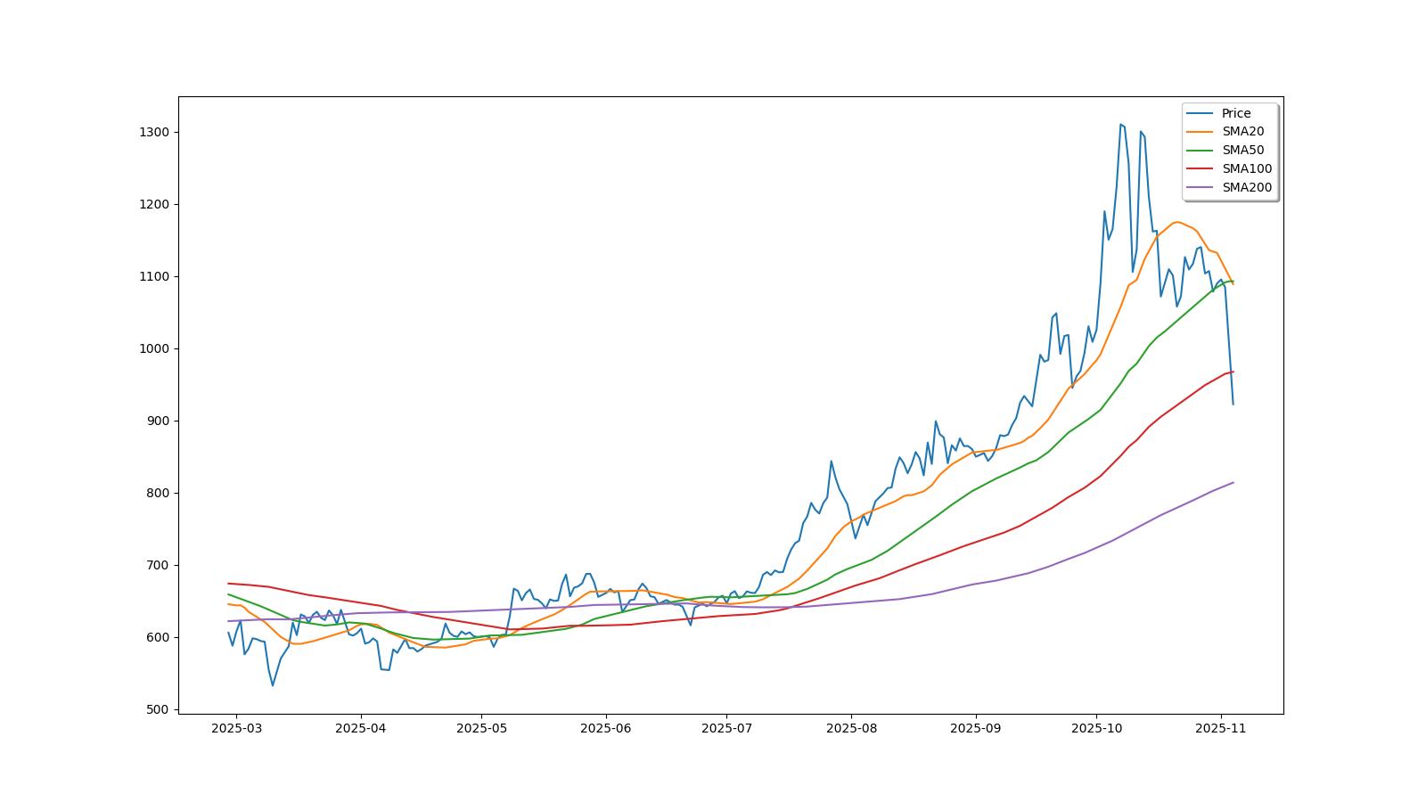 Binance Coin Simple Moving Averages