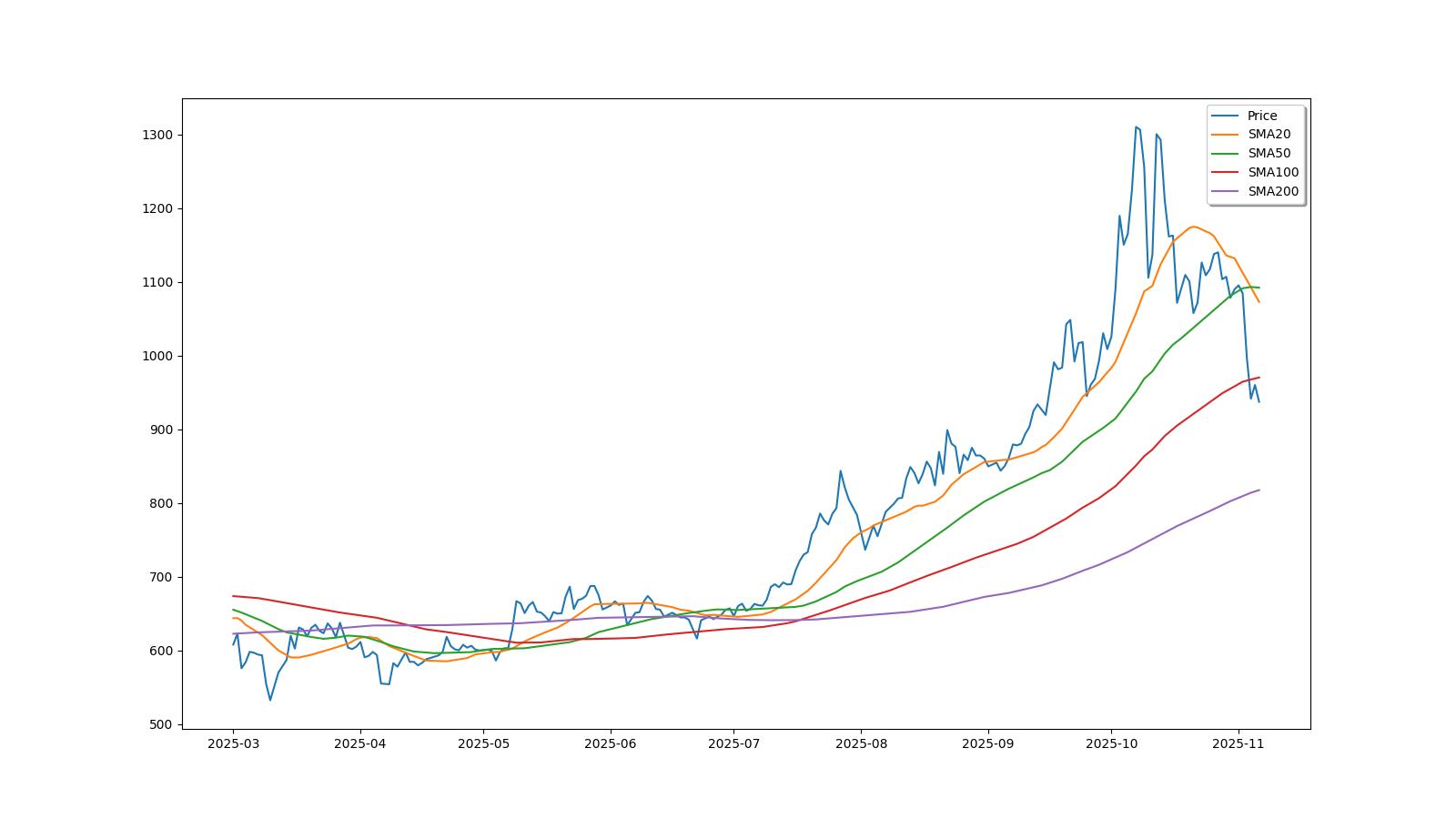 Binance Coin Simple Moving Averages