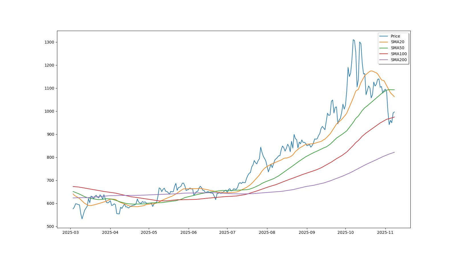 Binance Coin Simple Moving Averages
