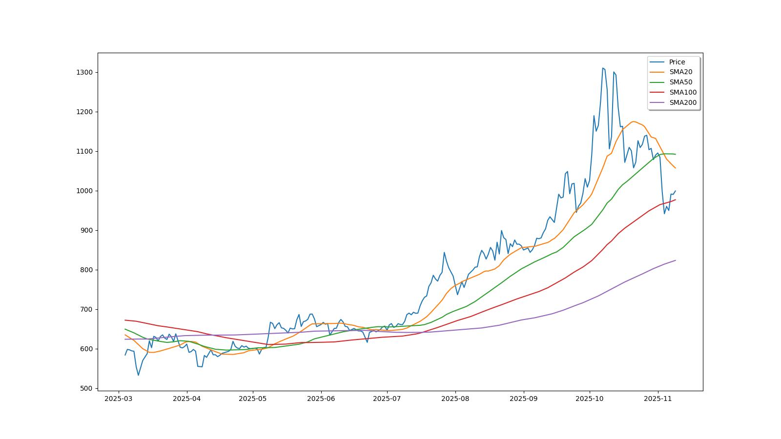 Binance Coin Simple Moving Averages