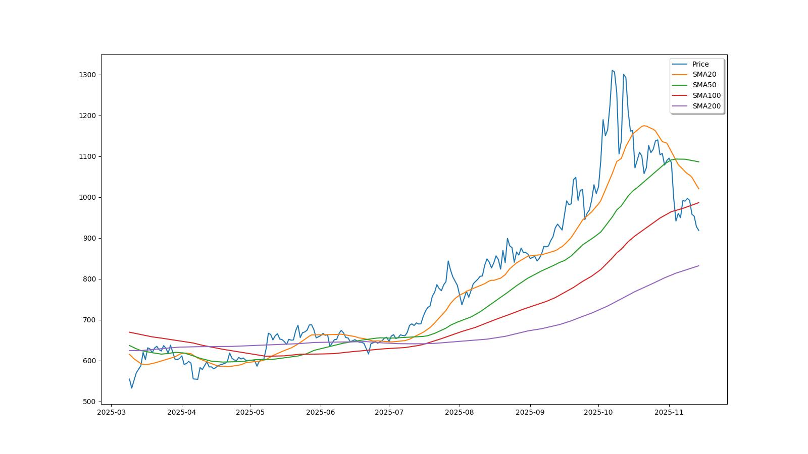 Binance Coin Simple Moving Averages