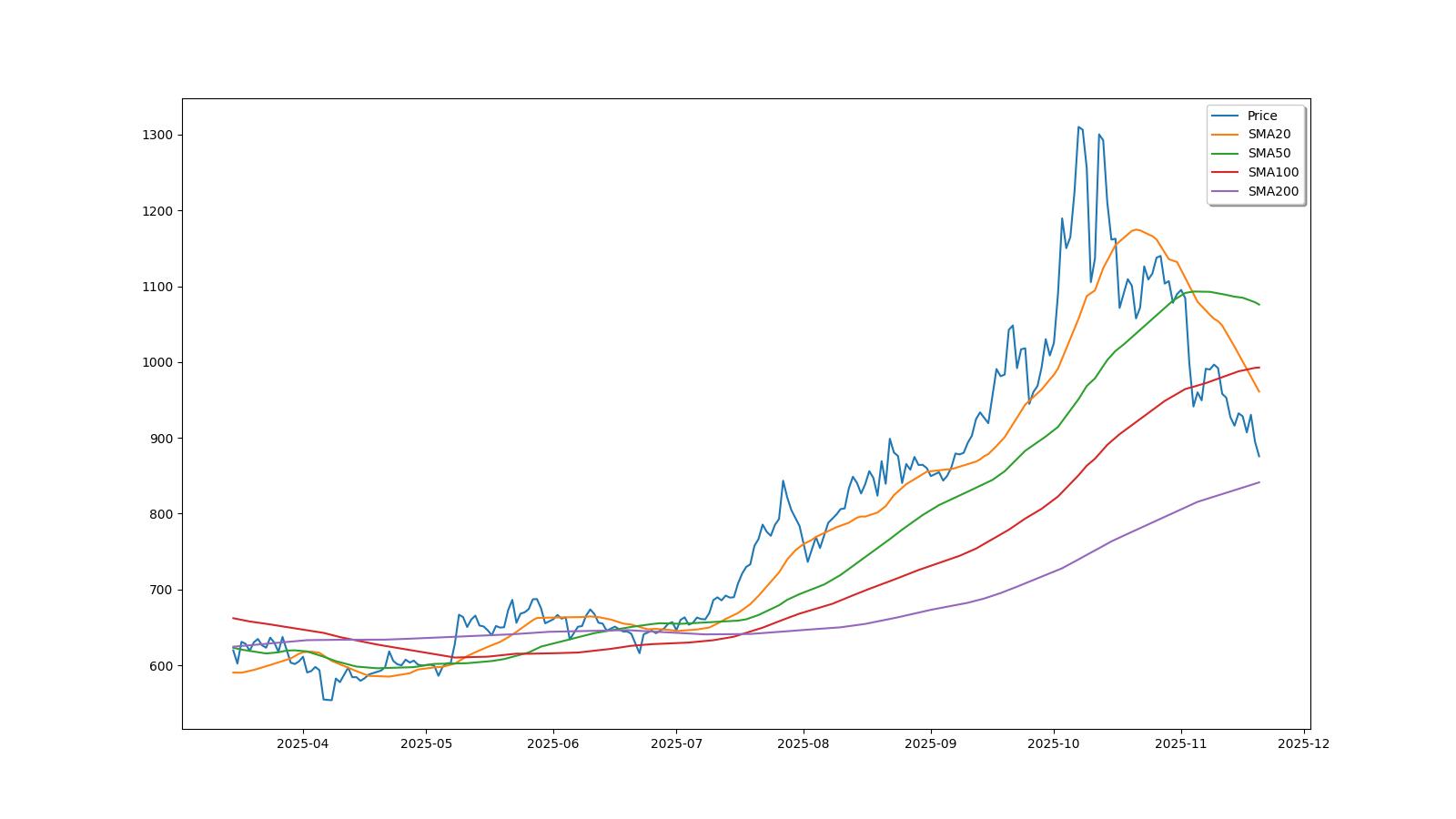Binance Coin Simple Moving Averages
