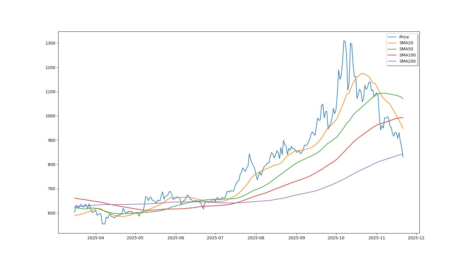 Binance Coin Simple Moving Averages