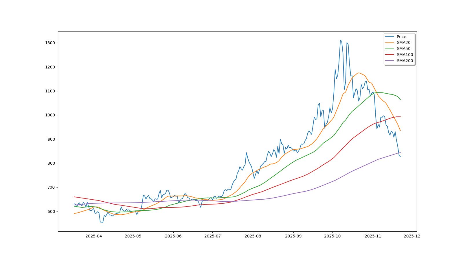 Бинанс Коин Simple Moving Averages