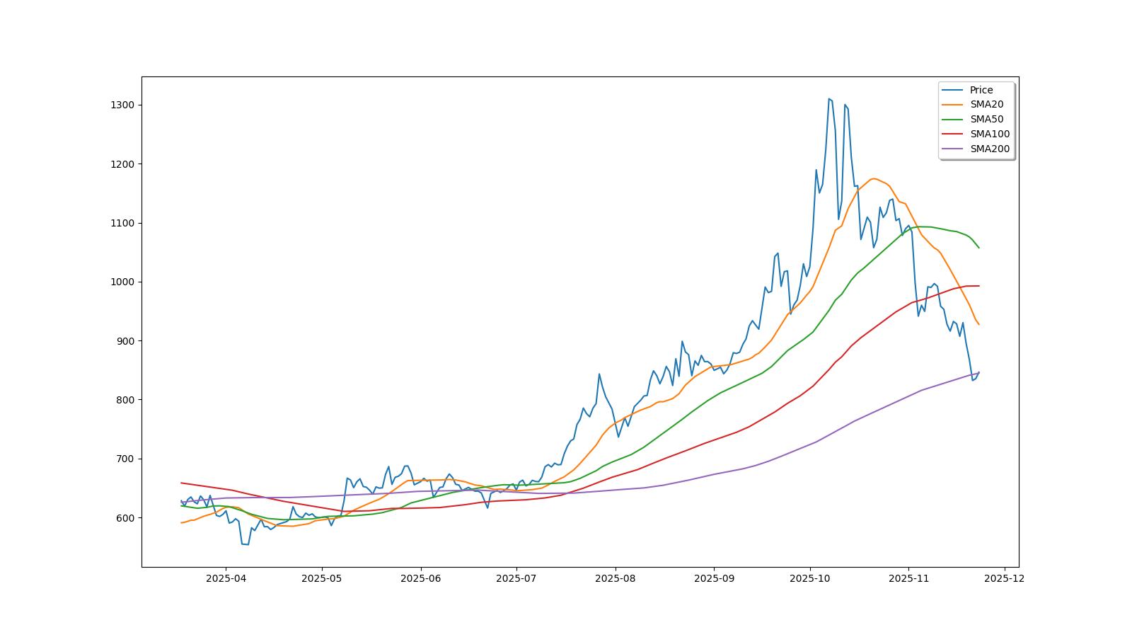 Binance Coin Simple Moving Averages