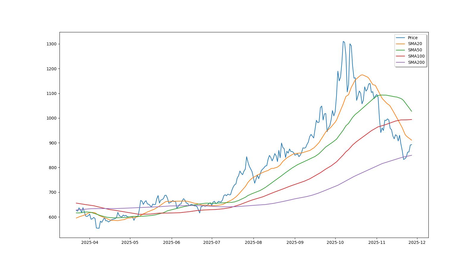 Binance Coin Simple Moving Averages