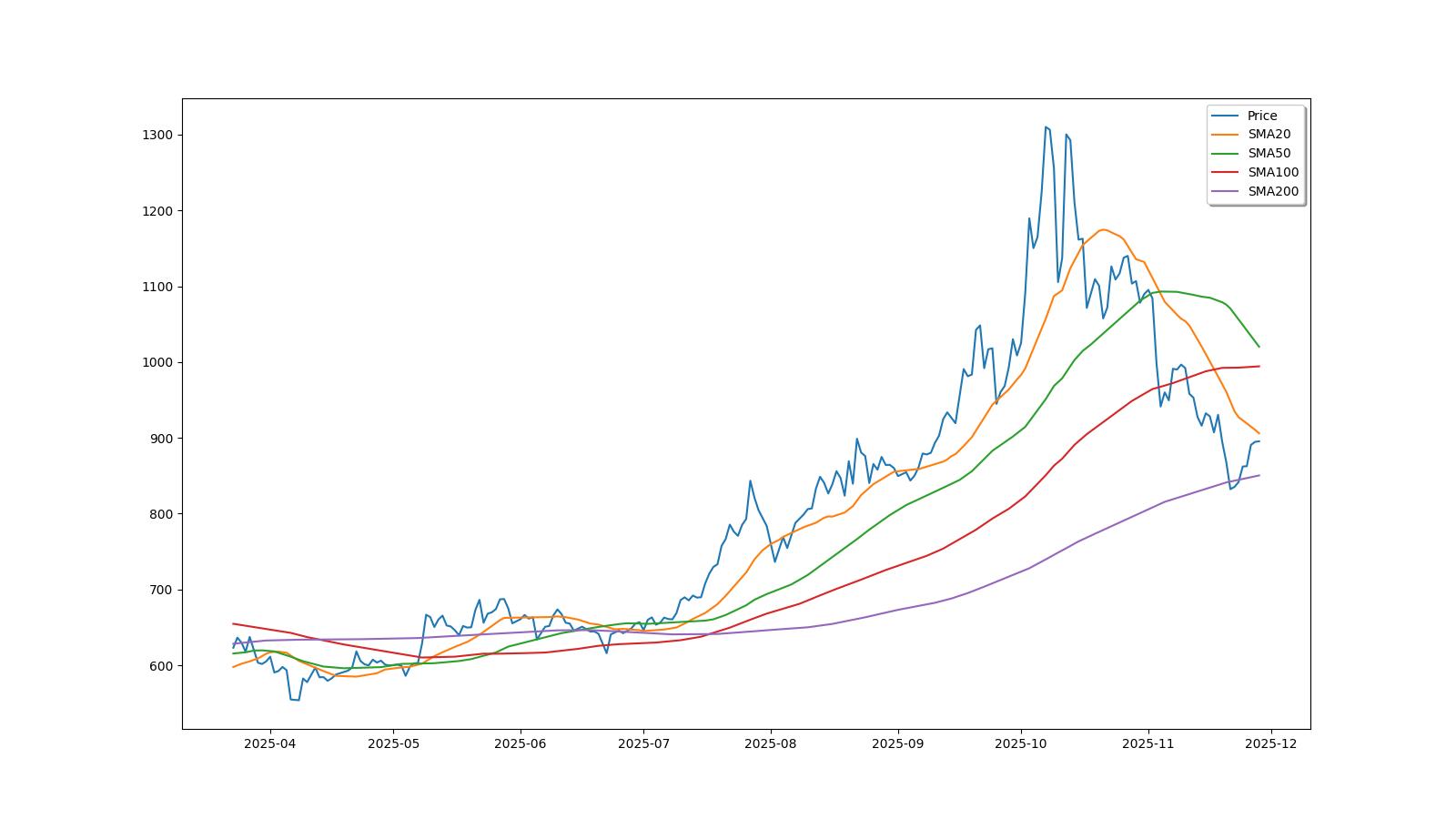 Binance Coin Simple Moving Averages