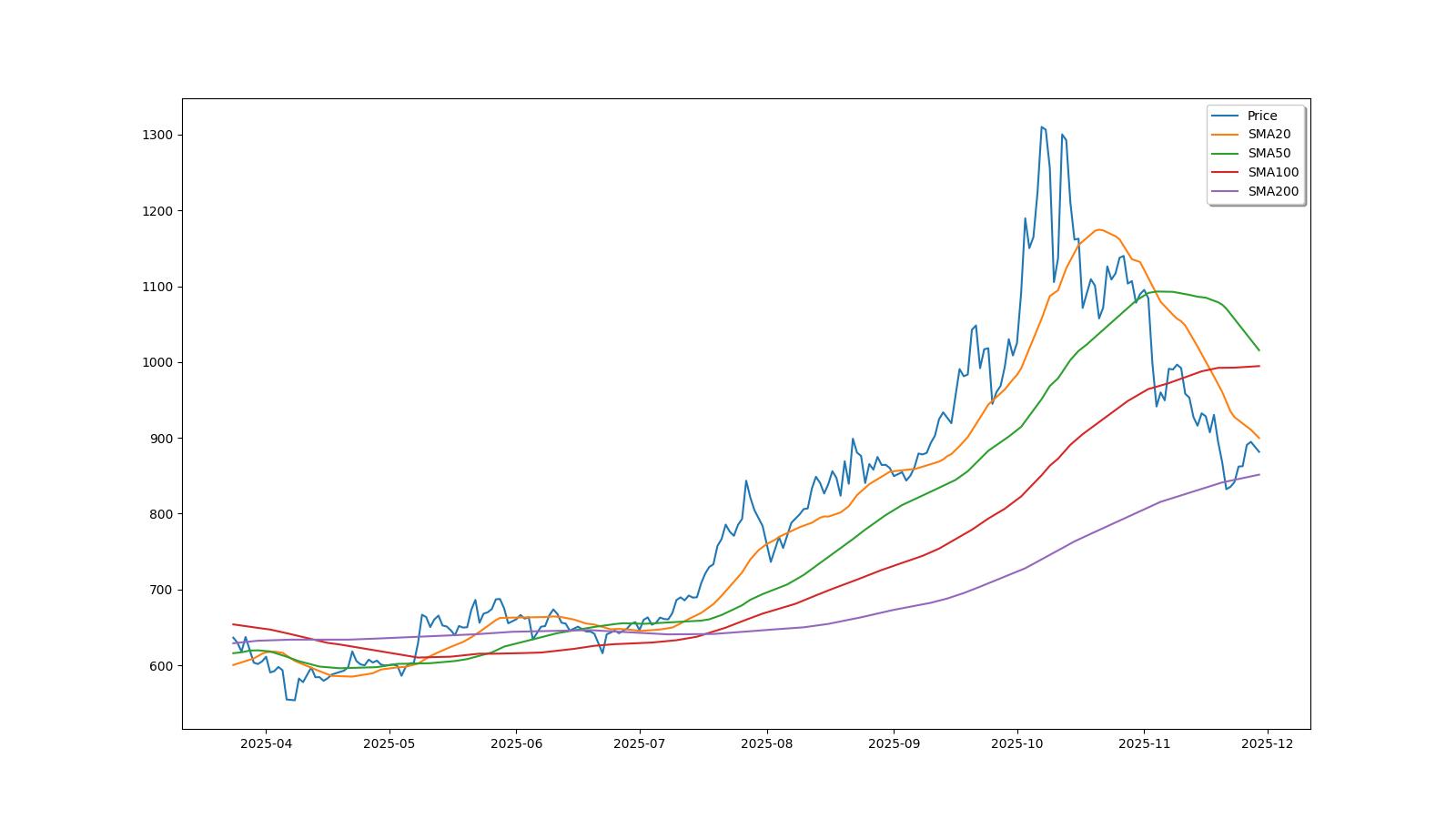 Binance Coin Simple Moving Averages