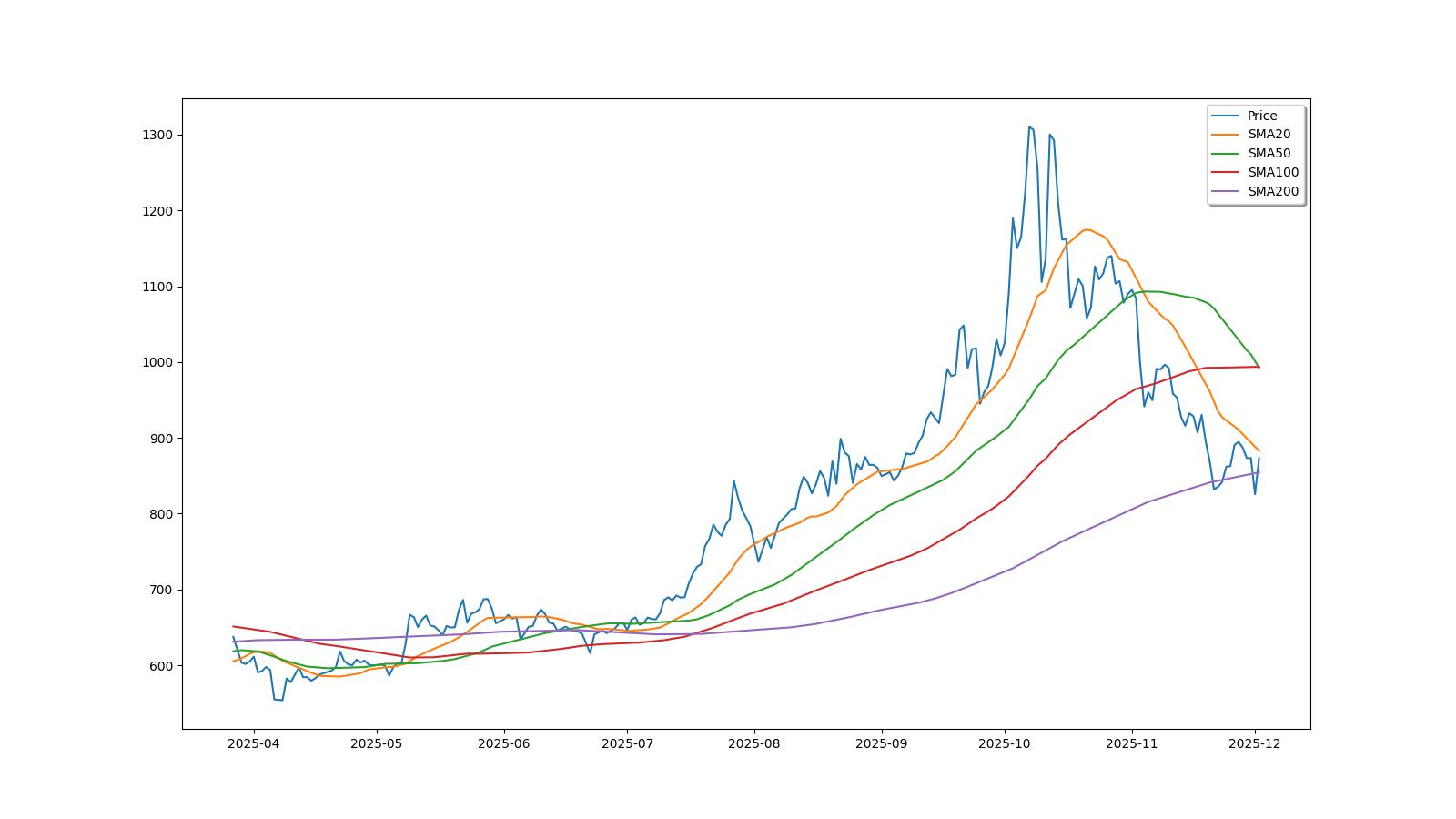 Бинанс Коин Simple Moving Averages