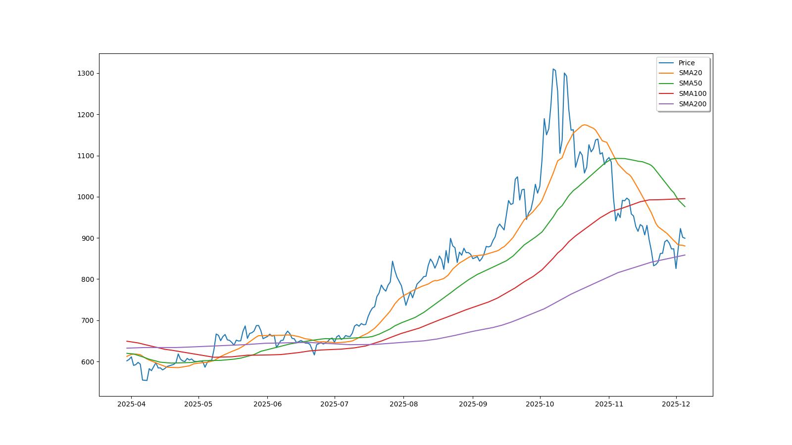 Binance Coin Simple Moving Averages