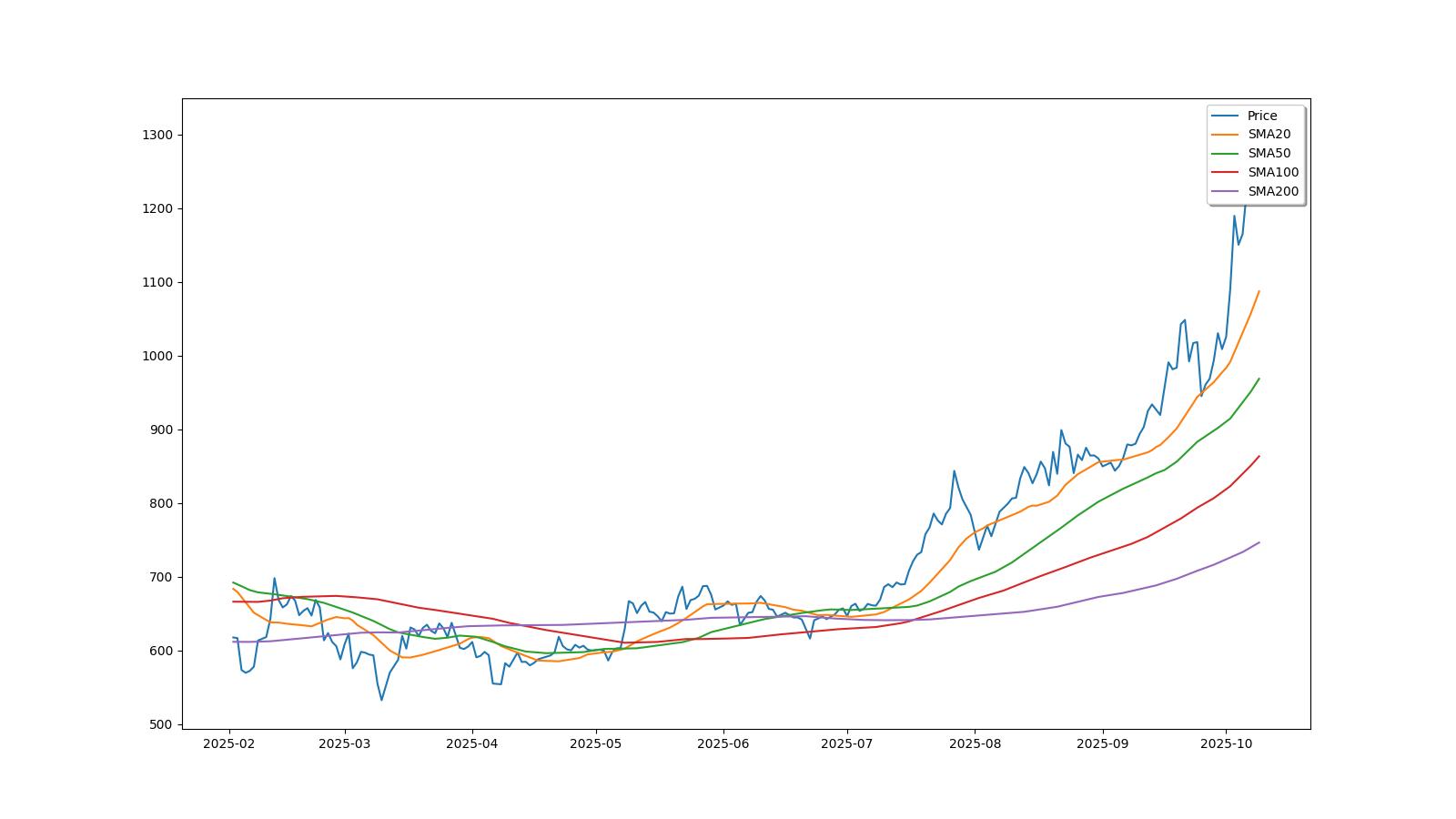 Binance Coin Simple Moving Averages
