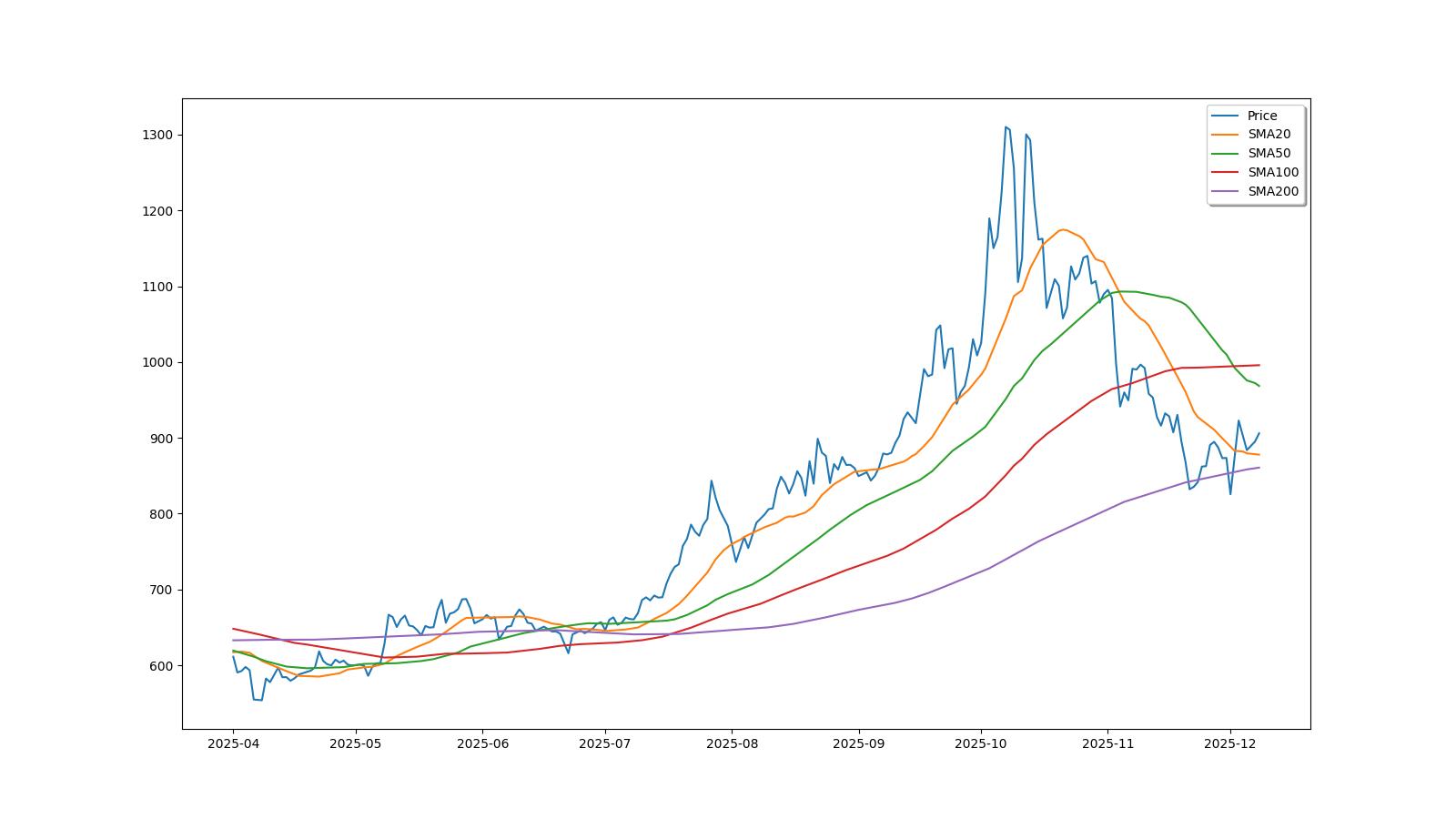 Binance Coin Simple Moving Averages