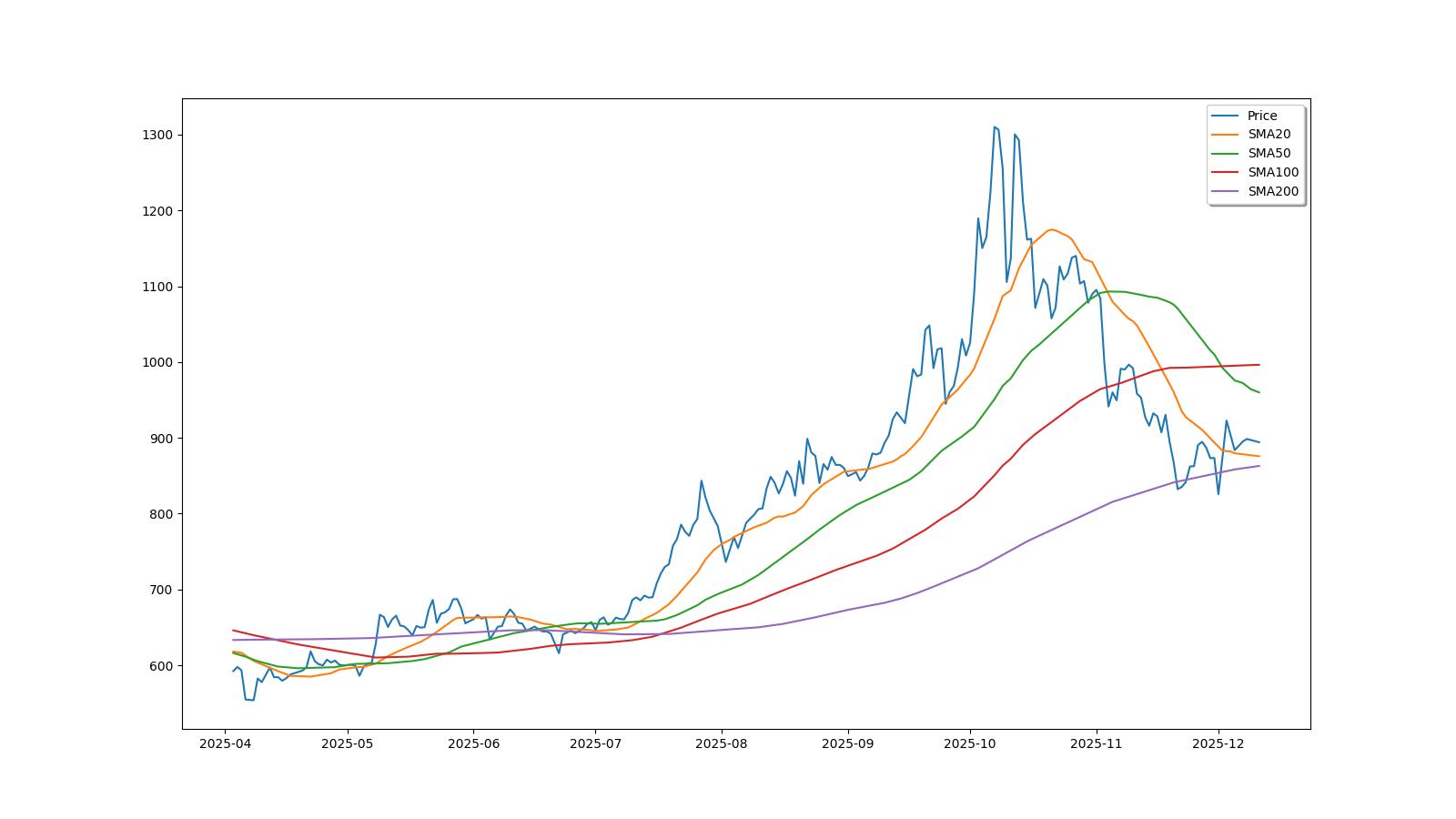 Binance Coin Simple Moving Averages