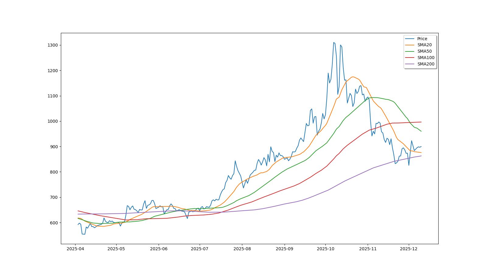 Binance Coin Simple Moving Averages